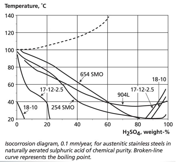 Corrosion Charts – Graphite Technology